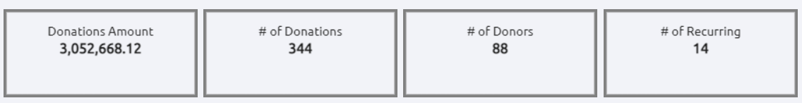 Donations Dashboard – Foundant Technologies