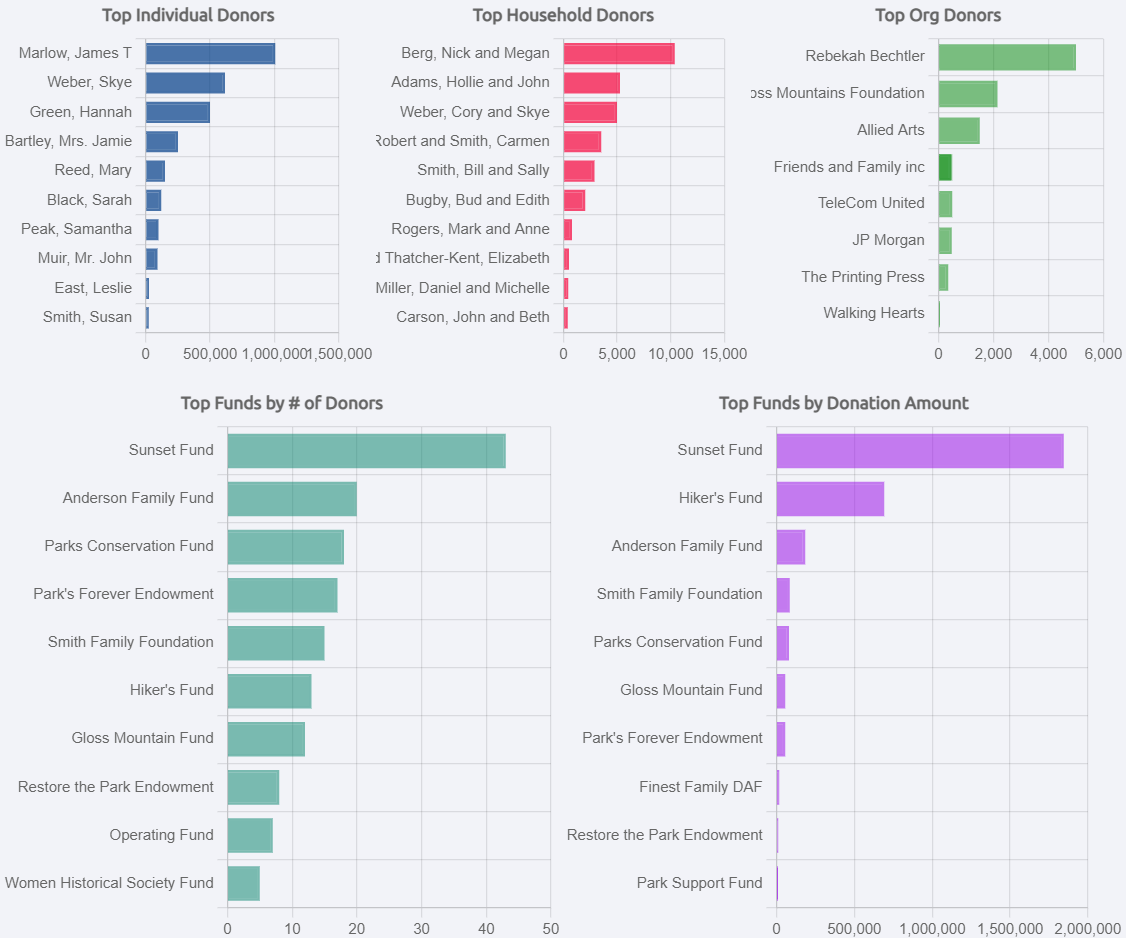 Donors Dashboard – Foundant Technologies