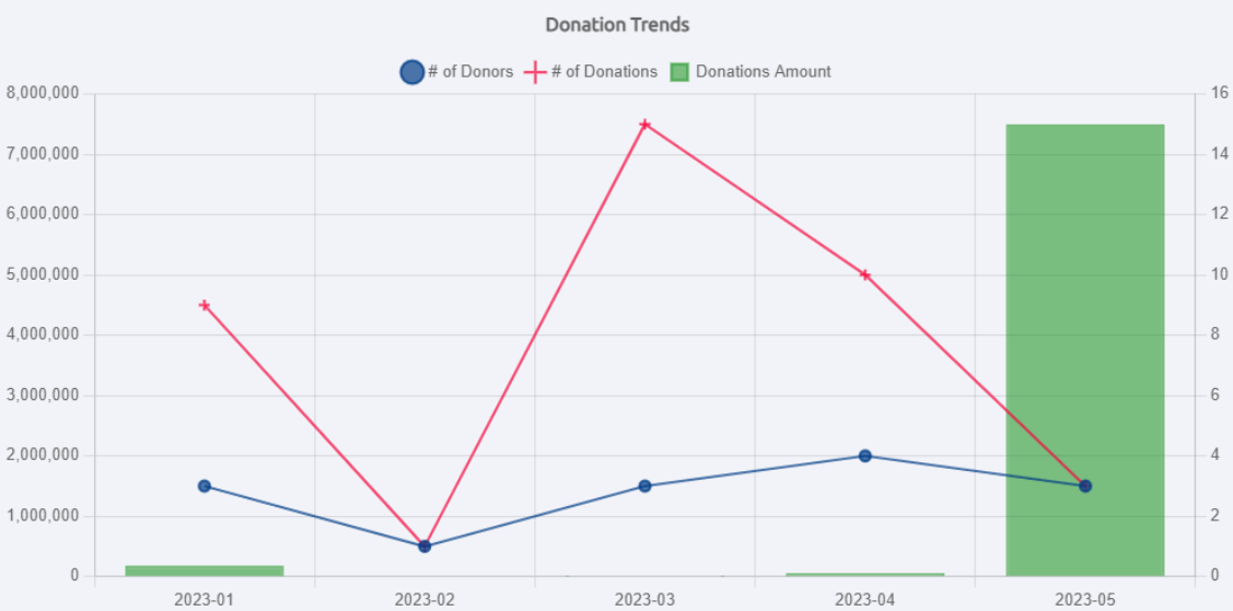 Donations Dashboard – Foundant Technologies
