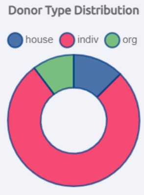 Donors Dashboard – Foundant Technologies