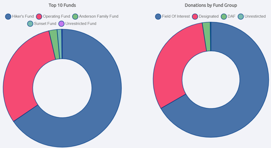 Donations Dashboard – Foundant Technologies