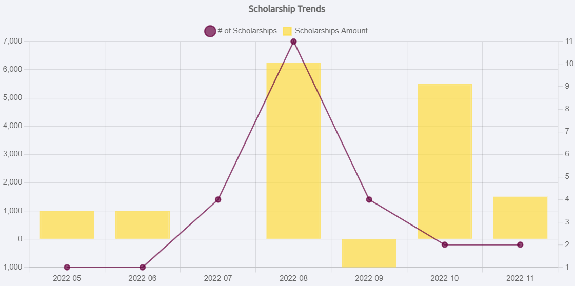 Grants Dashboard – Foundant Technologies