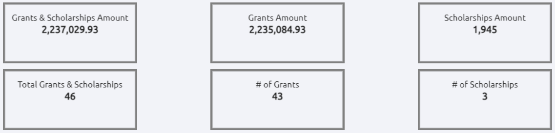 Grants Dashboard – Foundant Technologies