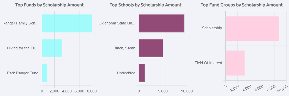 Scholarships Dashboard – Foundant Technologies