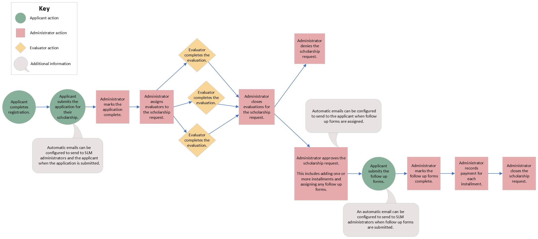 SLM Request Workflow Charts – Foundant Technologies