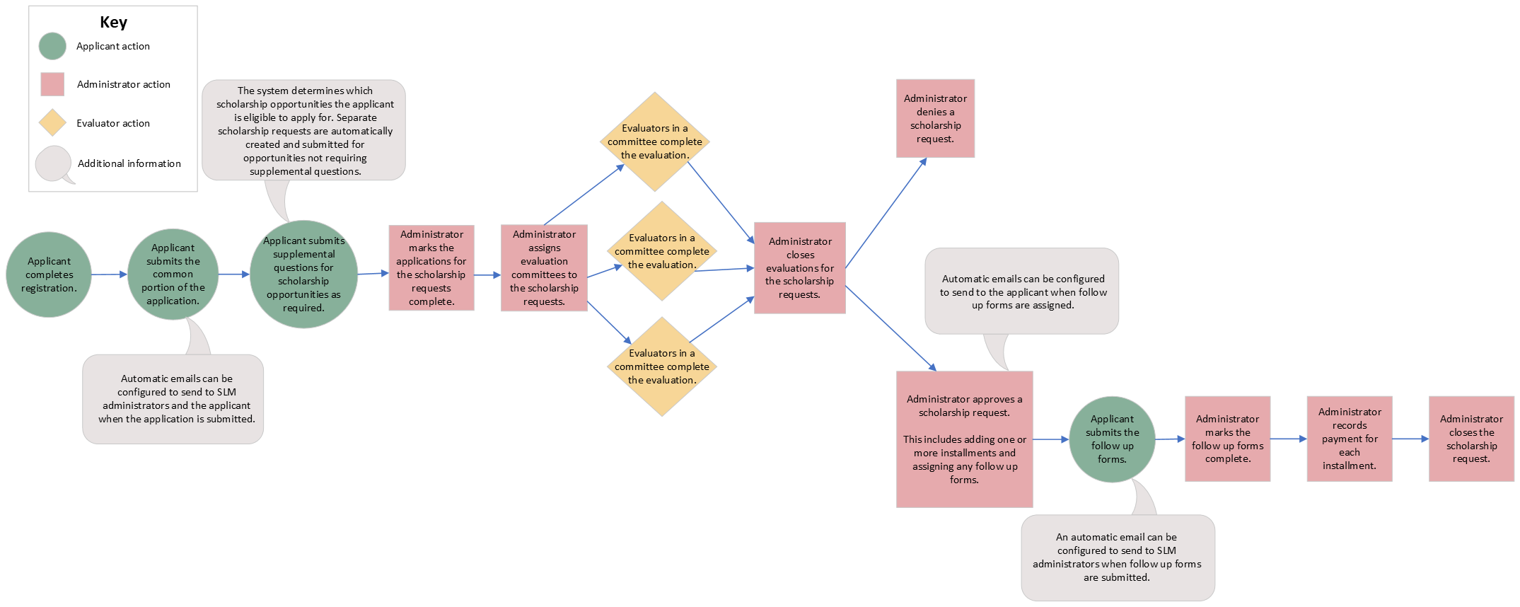 SLM Request Workflow Charts – Foundant Technologies
