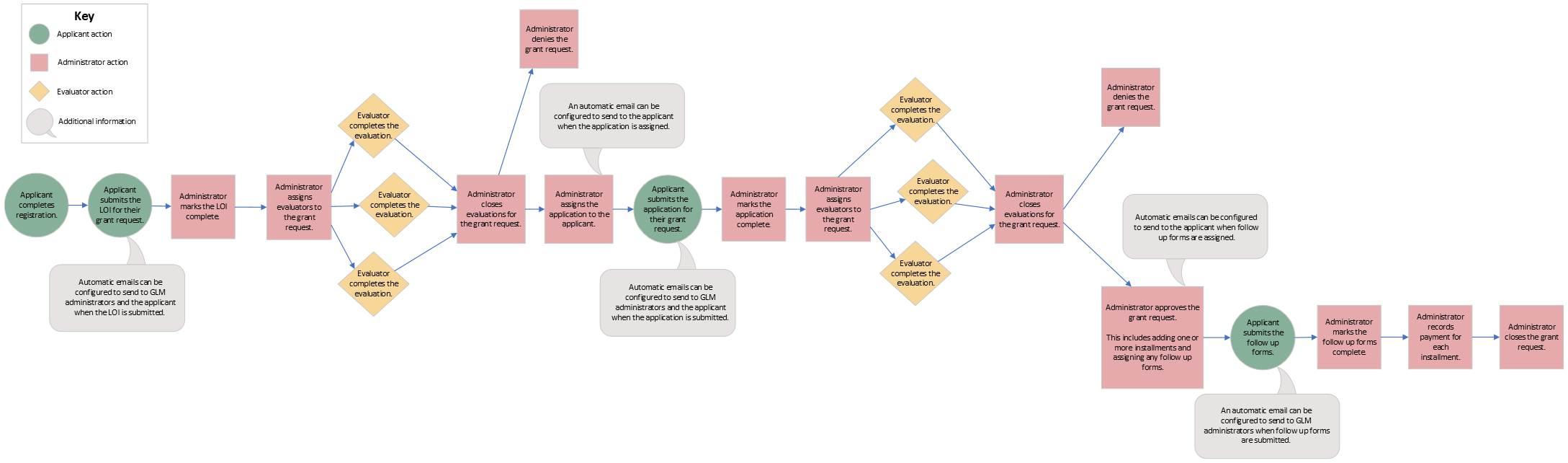 GLM Request Workflow Charts – Foundant Technologies
