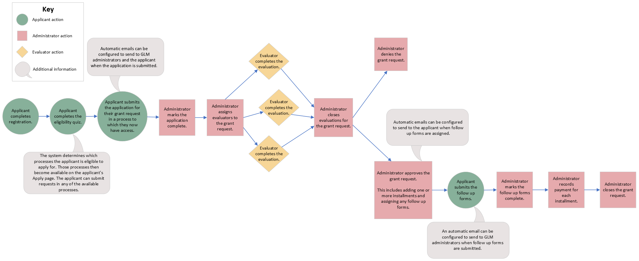 GLM Request Workflow Charts – Foundant Technologies