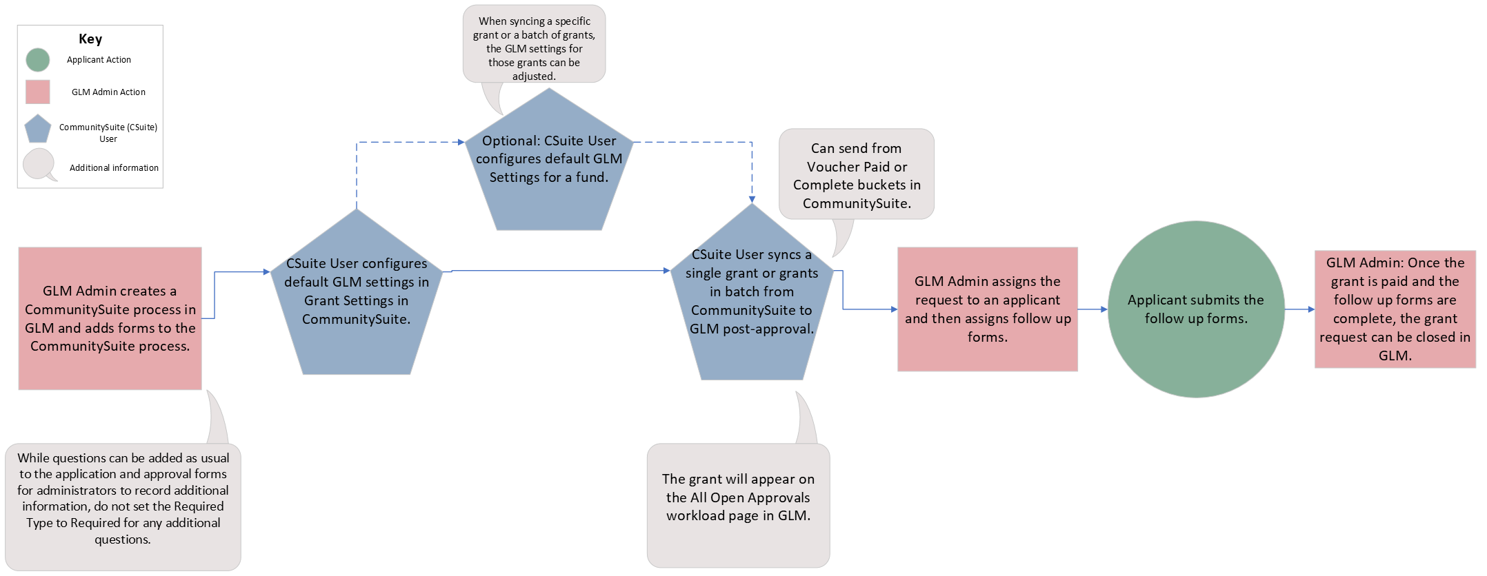GLM Request Workflow Charts – Foundant Technologies