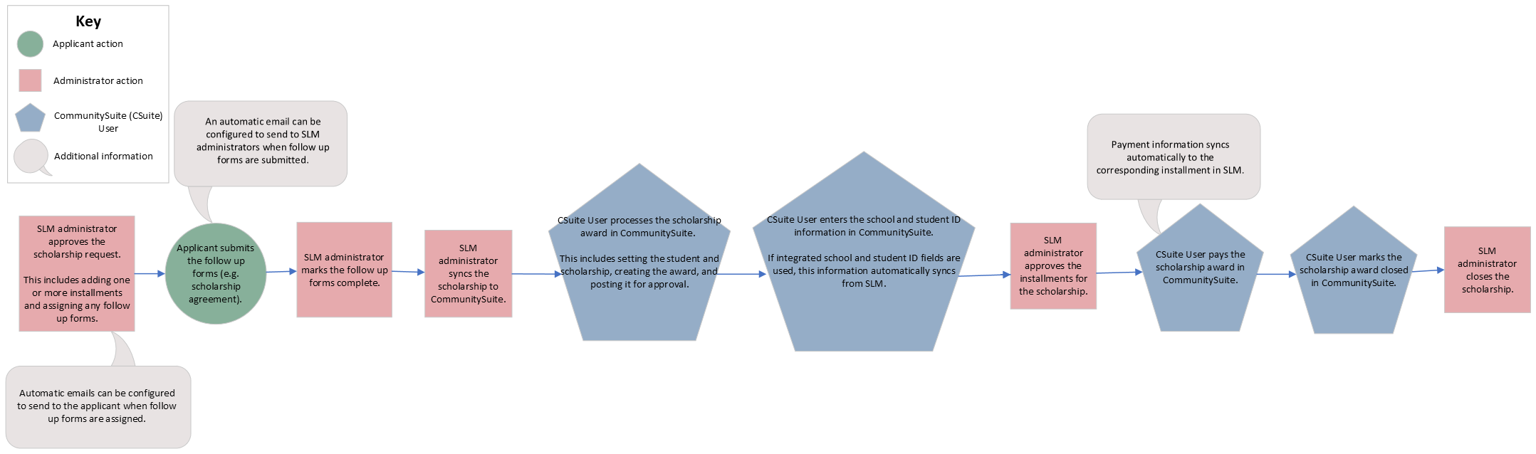 SLM Request Workflow Charts – Foundant Technologies